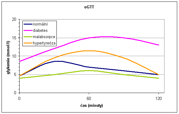 Oral glucose tolerance test - WikiLectures