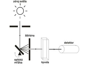 Spectrophotometry - WikiLectures
