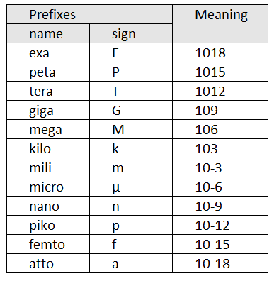 9.2 Physical Prefixes - WikiLectures