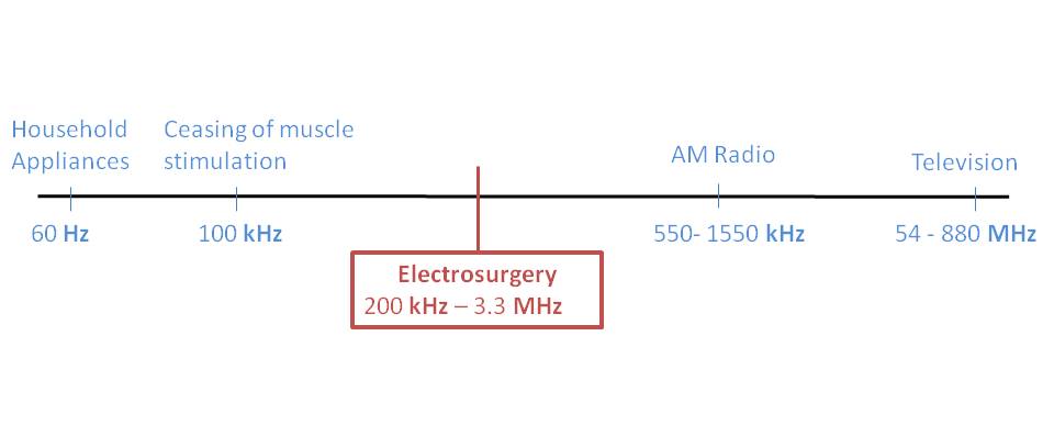 High frequency electrosurgery - WikiLectures