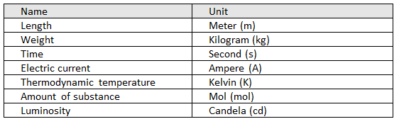 Dimensional Analysis | College Physics II – Mechanics,... | Fiveable