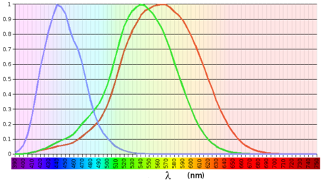 Spektrální citlivost lidského oka - WikiLectures